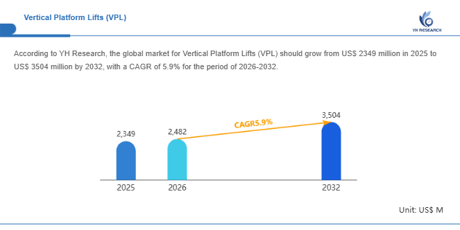 Global Market Report on Vertical Platform Lifts (VPL), 2026–2032 | by ...