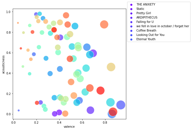 Exploring the Spotify API in Python | by Saba Suhail | Medium