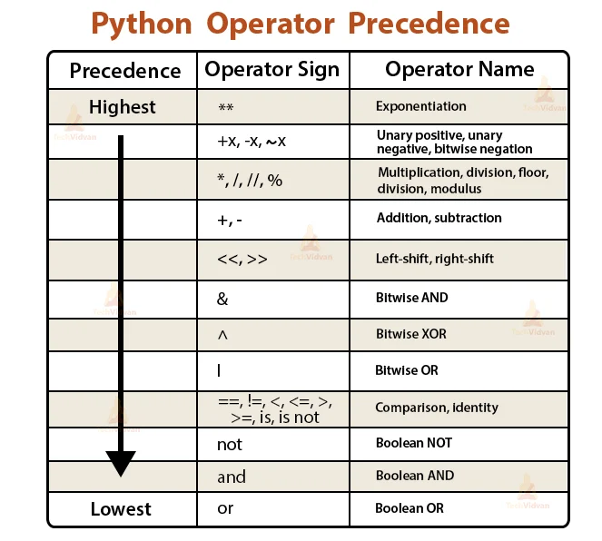 Python Operators Explained In The Easiest Way By Let s Decode Medium