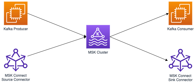 Amazon MSK Tips & Quirks. Not an introduction to Kafka per-se. | by ...