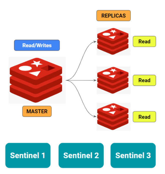 Redis Sentinel vs Redis Cluster — Preventing Failover | by Syed Sarmad Moeen | Jul, 2025 | Medium