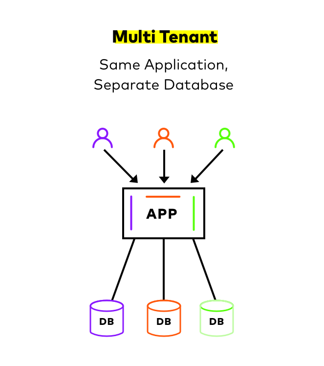 Tenancy pattern in a SaaS product | by Olaf Górski | thirty3 | Medium