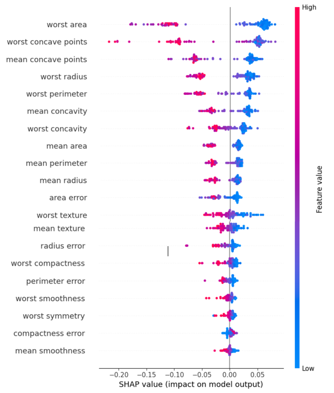 Explainable AI (XAI): How to Interpret Your Machine Learning Model’s ...