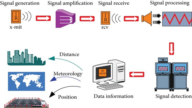 RADAR SIGNAL PROCESSING. INTODUCTION | by Manish shetkar | Medium
