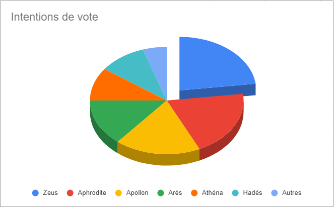 Produire des camemberts avec Google Sheets | by Data 4 Everyone ...