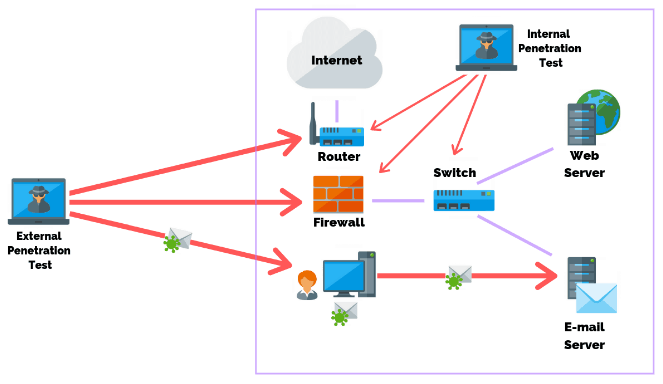 Basic of Network Security Assessment | by Rishikesh Girme | Medium