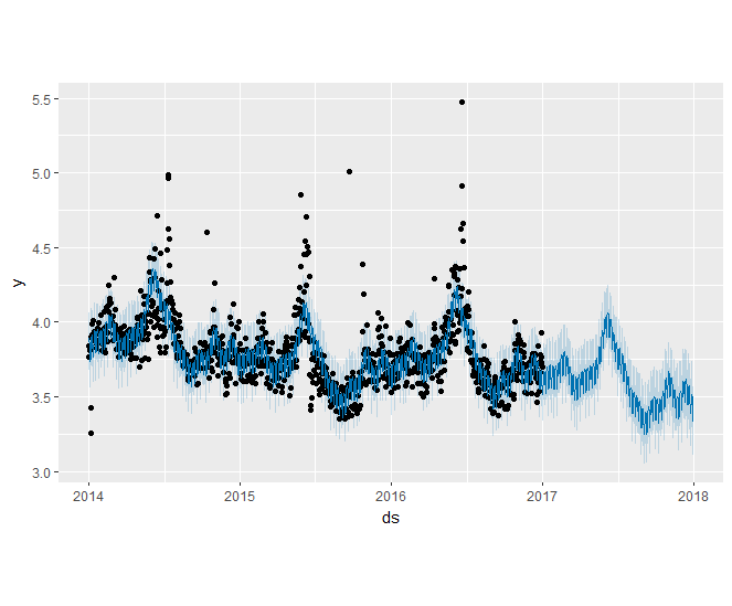 Using Open Source Prophet Package to Make Future Predictions in R | by ...