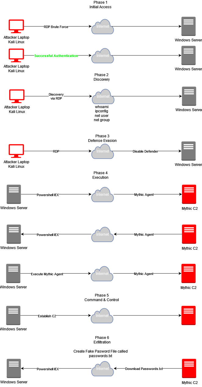 Day 19 of the 30-Day MYDFIR-SOC Analyst Challenge: Crafting an Attack Diagram | by Namit Ranjan ...