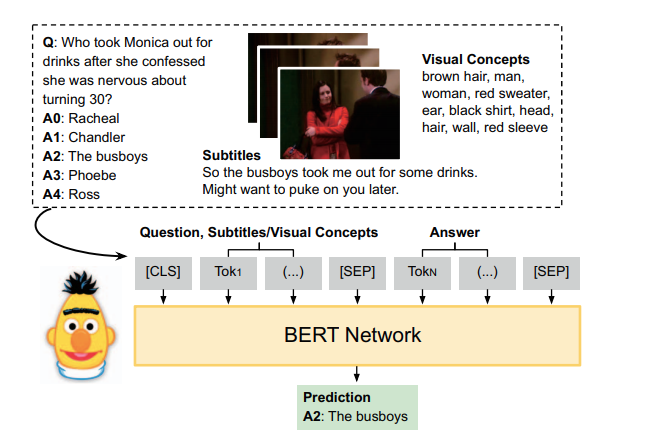Video Question Answering using BERT Representations | by Devshree Patel | Clique Community | Medium