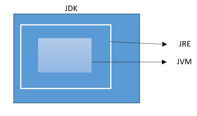 Inside Java Virtual Machine. JVM instance on computer only JDK and ...