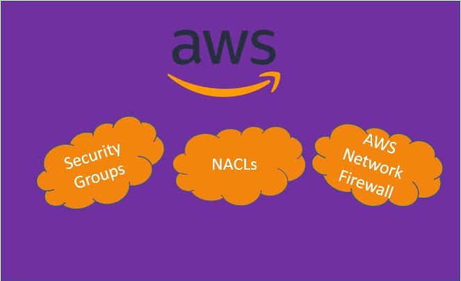 AWS — Security Groups, NACLs and Network Firewall Part 3 — AWS Network ...