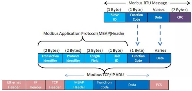 หลักการทำงานของ Modbus TCP/IP. โปรโตคอล Modbus ได้รับการพัฒนาขึ้นในปี… | by Mr.aegkaluk sopapun ...