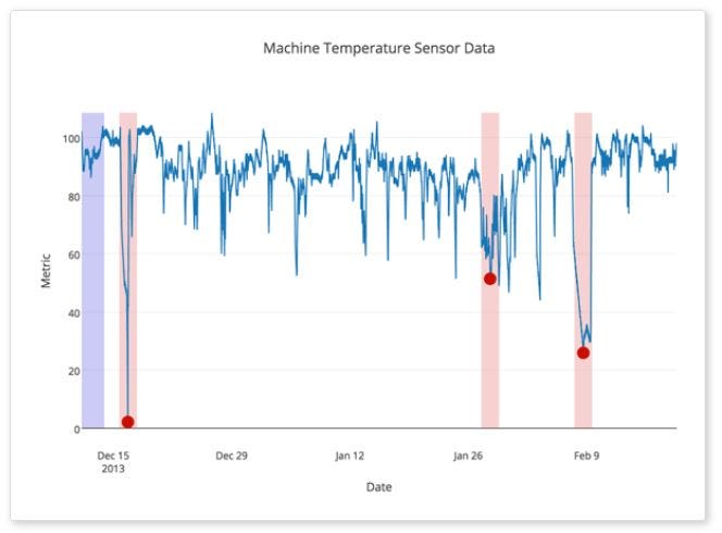 Blockchain Powered IoT: Anomaly Detection | by DomaniSystems Inc. | Medium