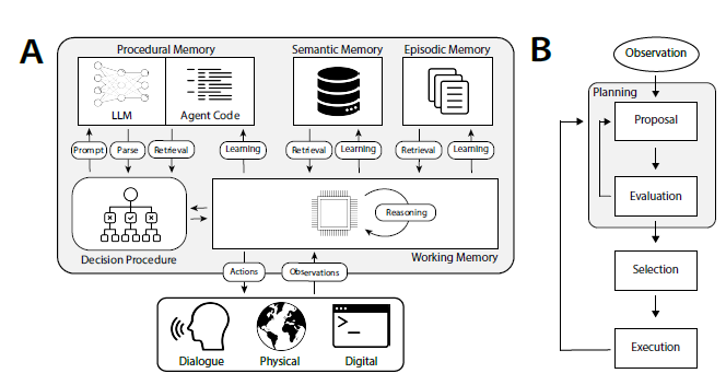 Cognitive architectures and LLM applications | by Bablulawrence | Medium