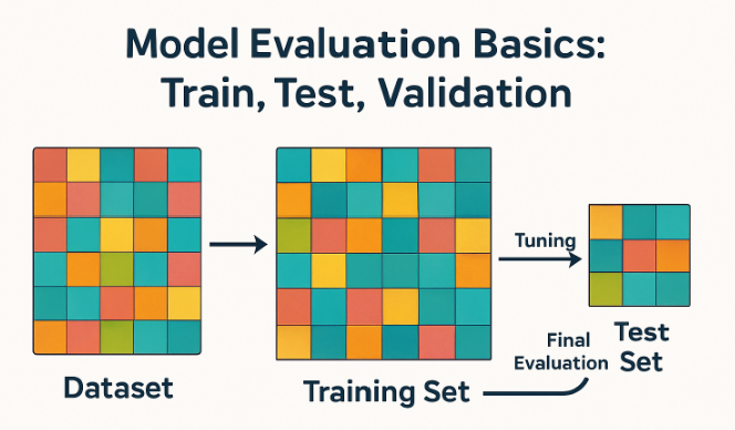 19. Model Evaluation Basics: Train, Validation, and Test Splits | by ...