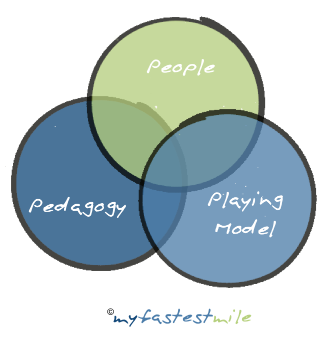 The “3 P’s” of Coaching. #WorkingOutLoud | by Mark Upton | my fastest ...