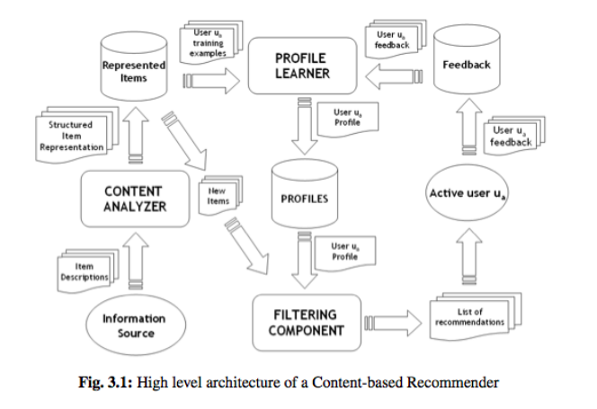 Content-Based Recommender Systems | by Carlos Pinela | Medium