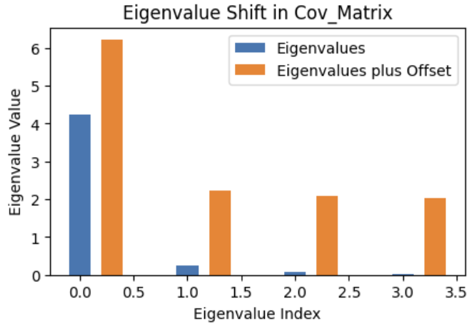 Eigenvalue Shift Analysis: Impact of Diagonal Offset in Symmetric Matrices | by Nadira Ahmadi ...