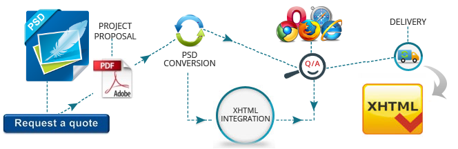 Importance of PSD to XHTML Conversion | by XHTML Developers | Medium