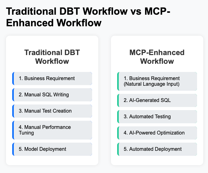 When DBT Meets MCP: The AI-Powered Future of Data Transformation | by Xavier Raju | Medium