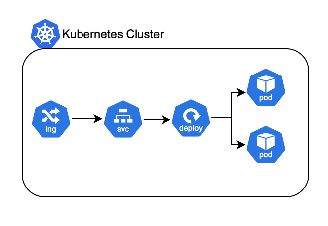 Kubernetes: A 10,000 ft Overview. In the ever-evolving landscape of ...