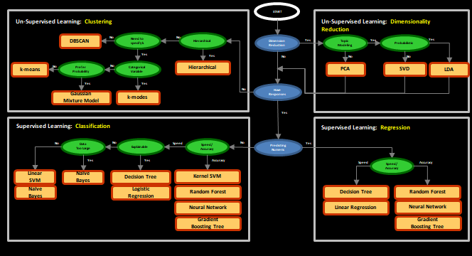 Think like a Data Scientist. Machine Learning Algorithms, An… | by Andi ...