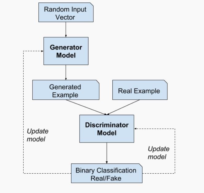 Reconstructing Medical Images Using Generative Adversarial Networks Gans By Nitin Dang Medium