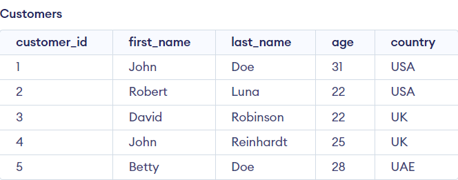 Group By in SQL. One of the basic and important command… | by Trishla ...