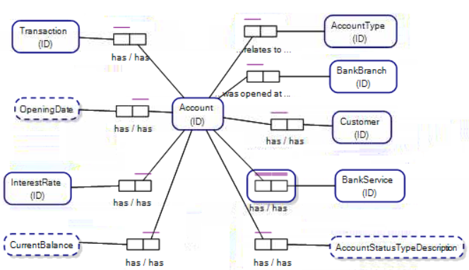 Why isn’t Object-Role Modeling more popular? | by Victor Morgante | Medium