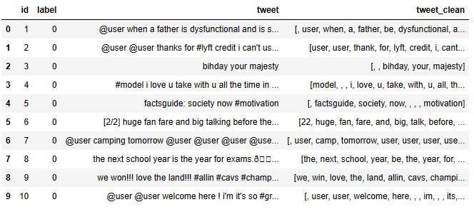 Twitter Sentiment Analysis in Python — Sklearn | Natural Language ...