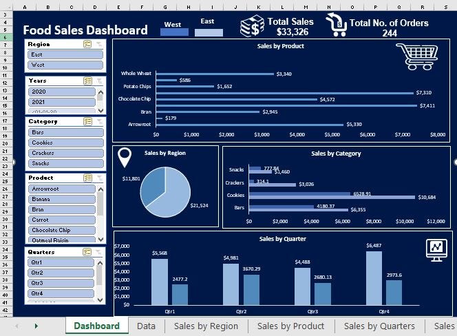 Exploratory Food sales Analysis Using Microsoft Excel. | by Obatola ...