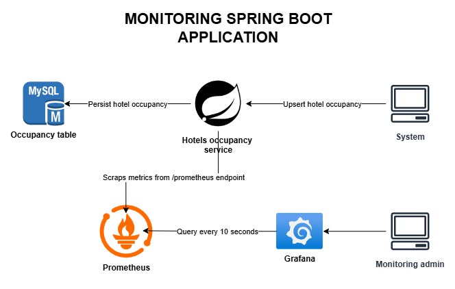 Painless monitoring of spring boot applications with Prometheus and Grafana | by Luis Espinosa ...