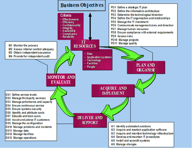 Control Objective for Information and related Technology (COBIT) & COSO ...