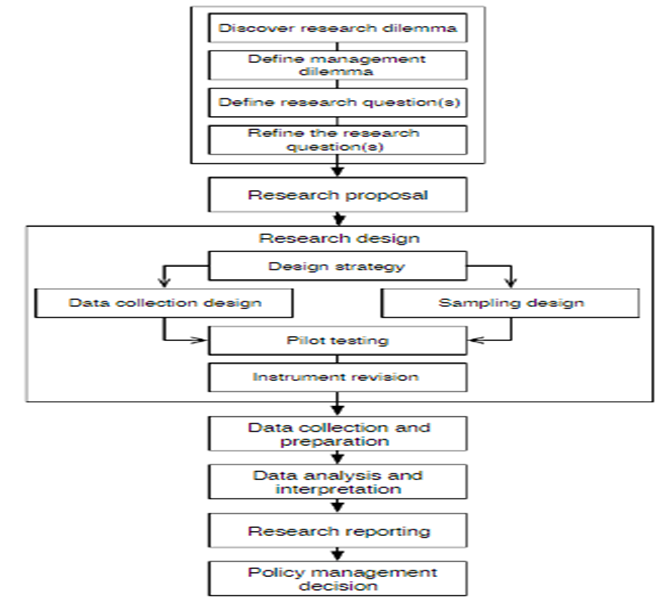 Academic Research Cycle. The research lifecycle plays an… | by Issah ...