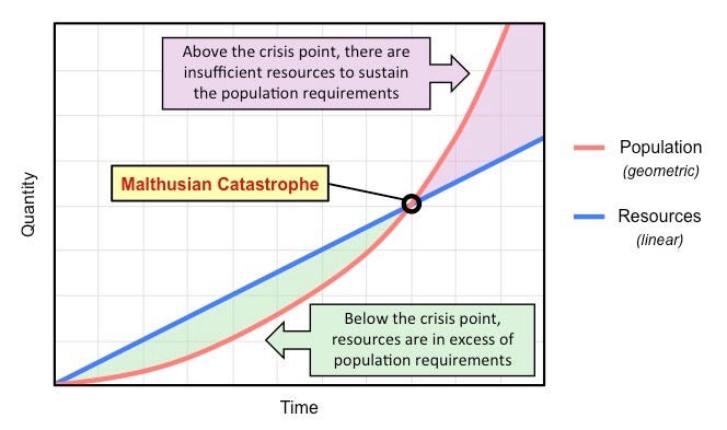 Defending Malthus. He was both behind, and way ahead of… | by Thor Olson | May, 2025 | Medium
