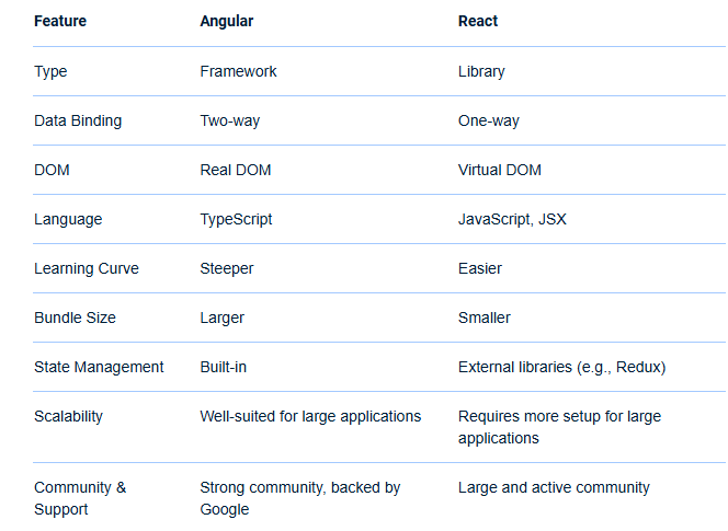 React vs Angular: Choosing the Best Framework for Your Front-End ...