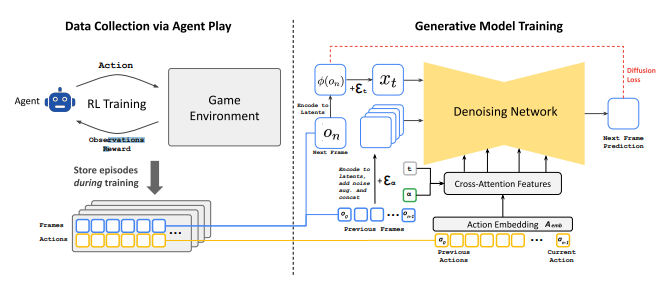 GameGen: Revolutionizing Game Development with Generative AI | by ...