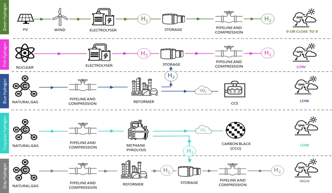 Underpinning the Transition: European Commission Prefers Green H2 | by ...