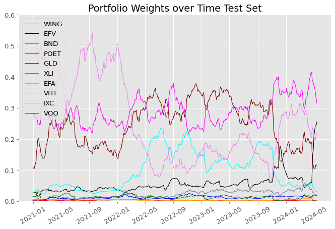 Multi-Asset Portfolio Optimization Using Recurrent Neural Networks | by Nolan | Medium