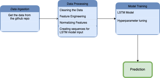 FPL with Machine Learning: My LSTM-Powered Prediction Model | by Bipan ...