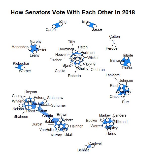 U.S. Senate Cliques. The US Senate has taken 36 votes so far… | by ...
