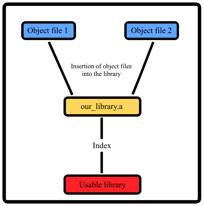 Static Libraries : What use ?. What are Static Libraries ? | by LAPEYRE ...