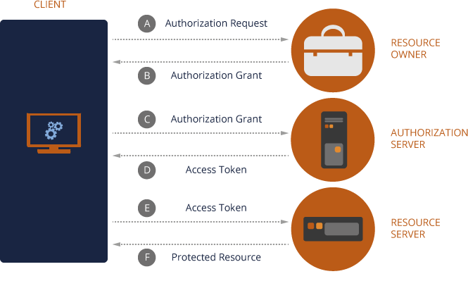 Integrating OAuth to the Applications | by Lasitha Siriweera | Medium