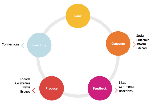 News Feed Ranking Drives Engagement | by Sequoia | Sequoia Capital ...
