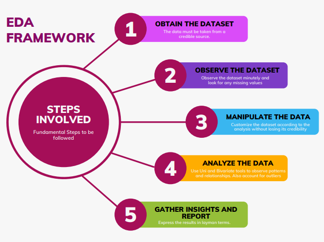 Exploratory Data Analysis — Basics | by Amanat Amrit Kaur | Medium