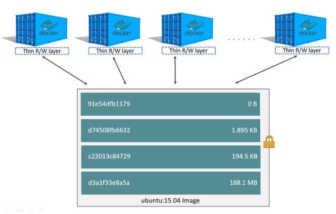 Role of Docker Storage Drivers In Container Performance | Medium