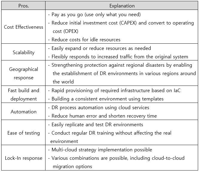 Building a heterogeneous DR (Disaster Recovery) environment utilizing ...
