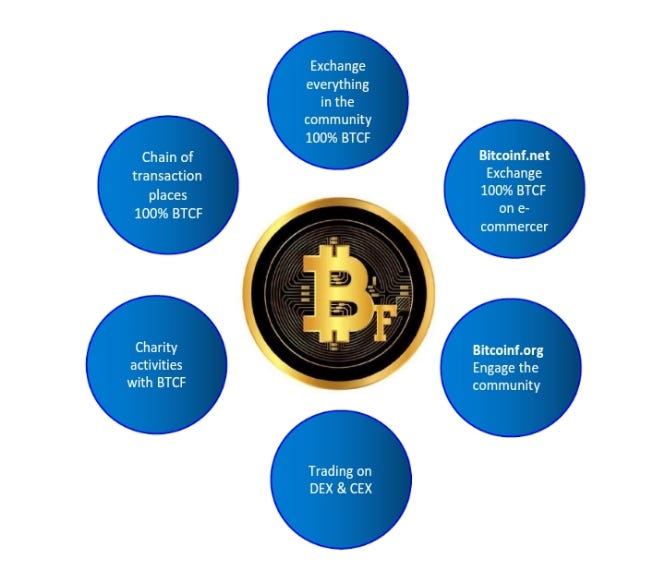 BITCOINFUTURE: FIRST CRYPTOCURRENCY PROJECT THAT HAS 100% REAL LIFE USE ...