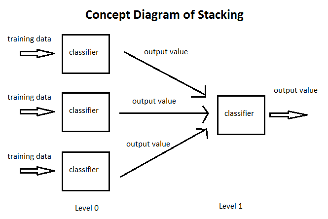 Stacking Ensemble Learning — Beginner’s Guide | by Anurag Bantu | Medium