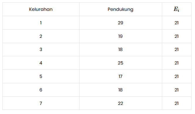 Uji Chi Square. Chi-Square disebut juga dengan Kai… | by Indriin | Medium
